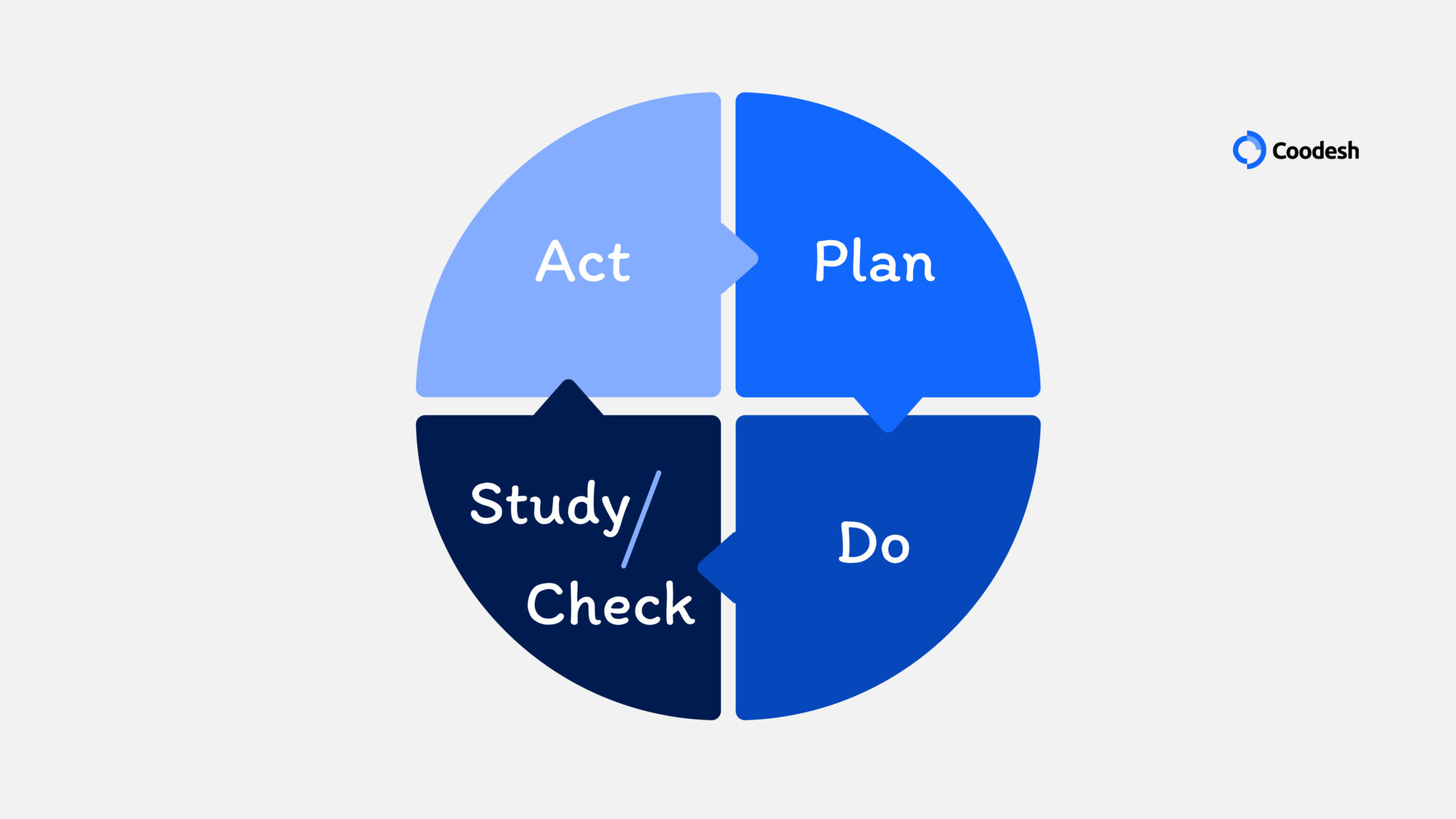 O que é PDCA e PDSA e como aplicá-las na empresa?